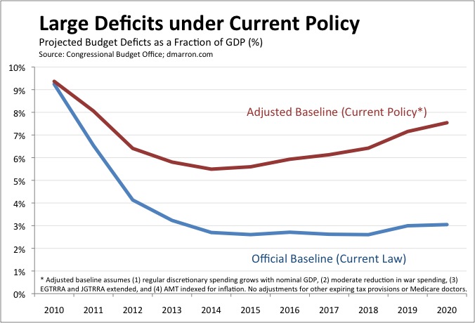 Deficits As Far as the Eye Can See – Donald Marron
