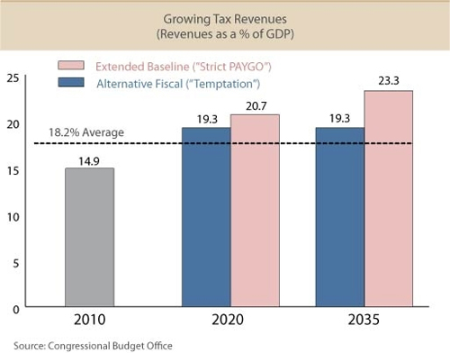 Why Taxes Are Going Up – Donald Marron