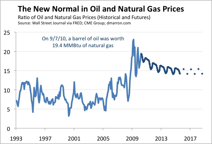 The New Normal in Oil and Natural Gas Prices – Donald Marron