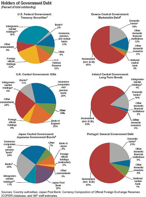 Indebted Countries Come in Three Flavors – Donald Marron